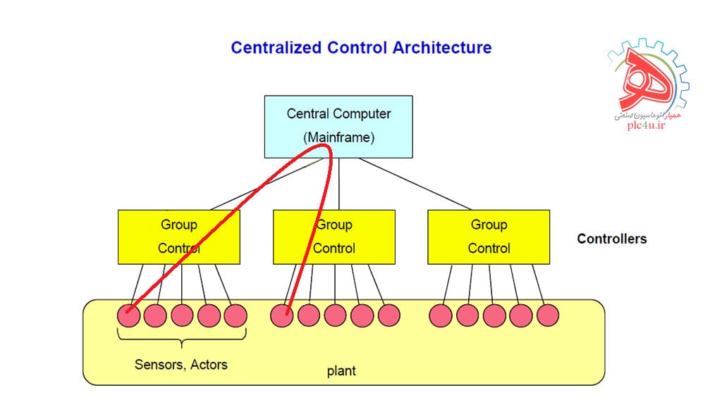 آشنایی با سیستم های کنترل DCS "Distributed Control Systems" - مهدی ...