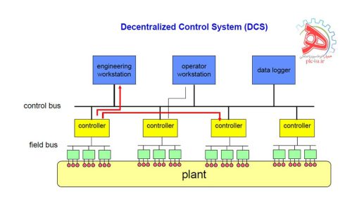 آشنایی با سیستم های کنترل DCS "Distributed Control Systems" - مهدی ...