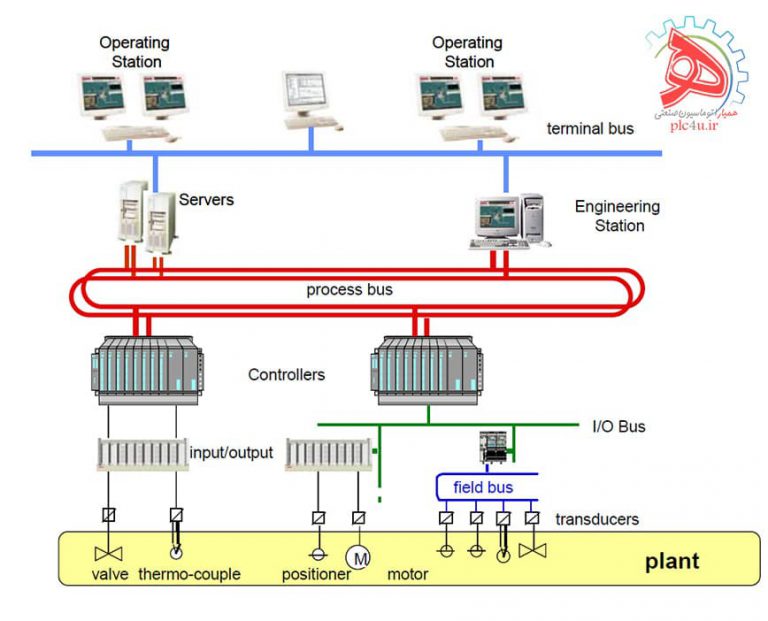 آشنایی با سیستم های کنترل DCS "Distributed Control Systems" - مهدی ...