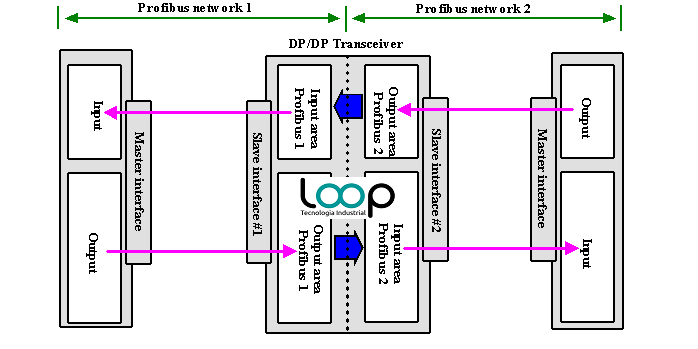 نقش DP/DP Coupler در شبکه پروفی باس - مهدی رشتوئی | همیار اتوماسیون صنعتی
