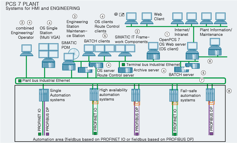 ساختار PCS7 و اجزای سیستم PCS 7 زیمنس: راهنمای جامع برای مهندسان اتوماسیون صنعتی